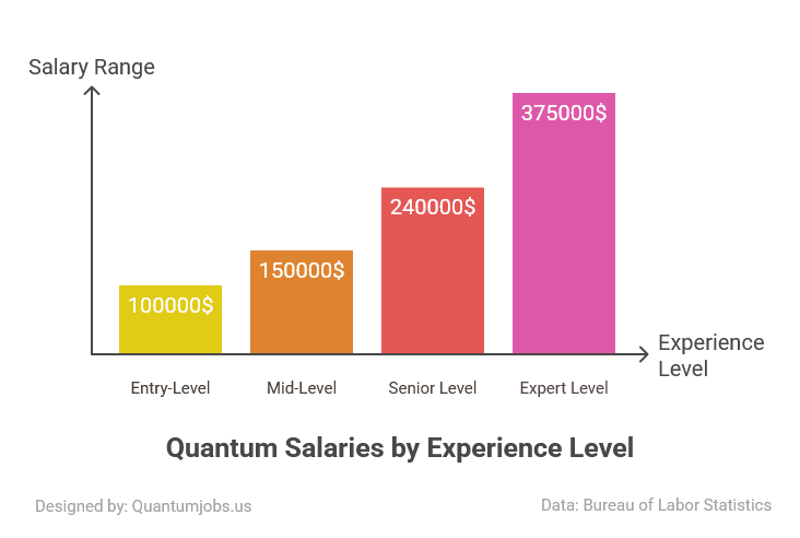 Quantum Computing Salaries: A Comprehensive Guide